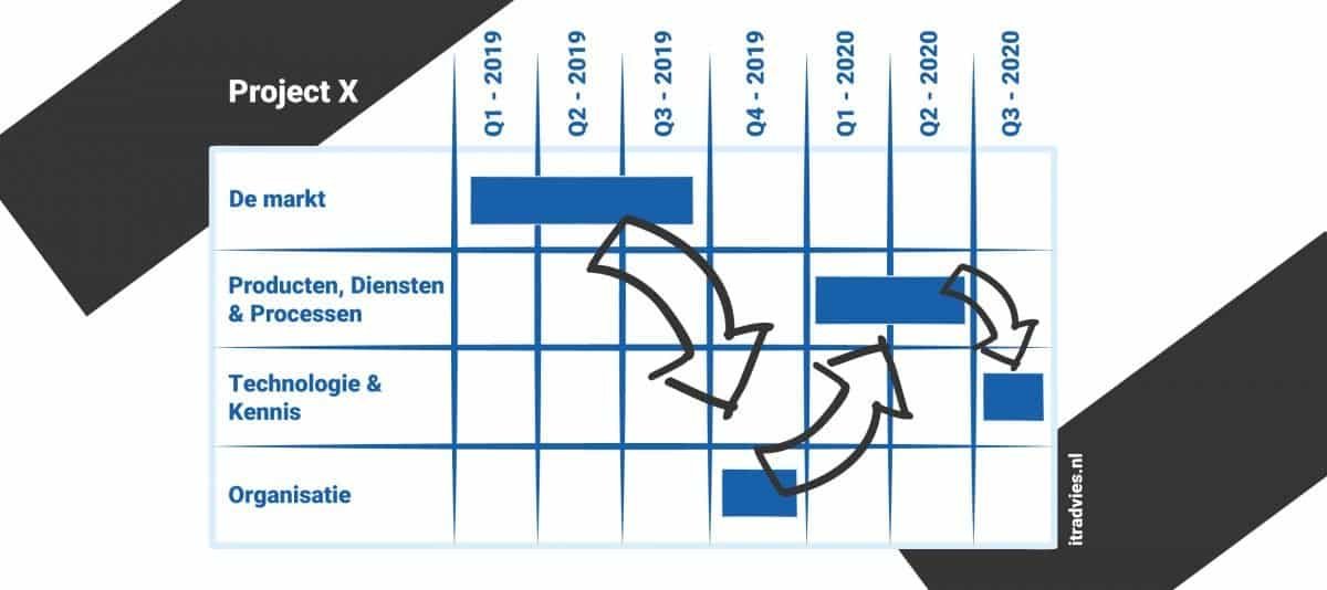 Wat is een roadmap? • Kennisdomein